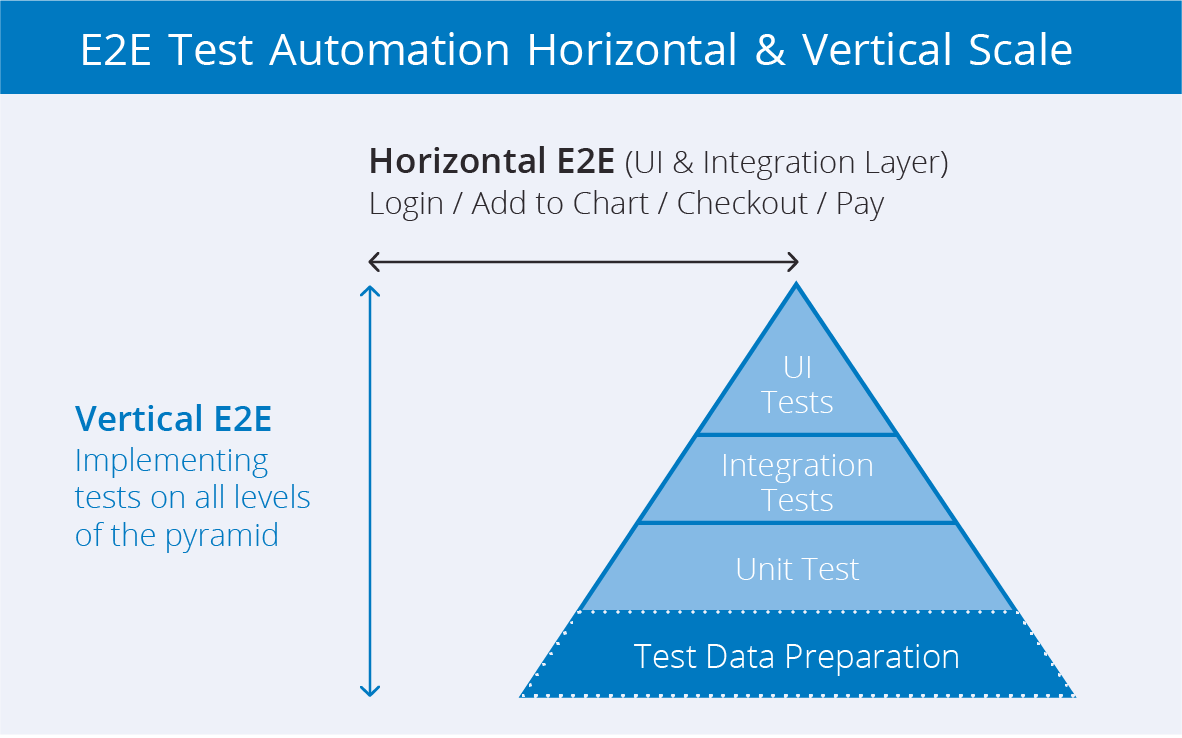 Efficiency In End-to-End Testing Using AI Integration