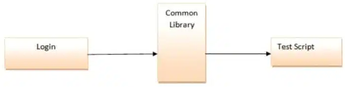 Types Of Test Automation Frameworks- Guide by PractiTest