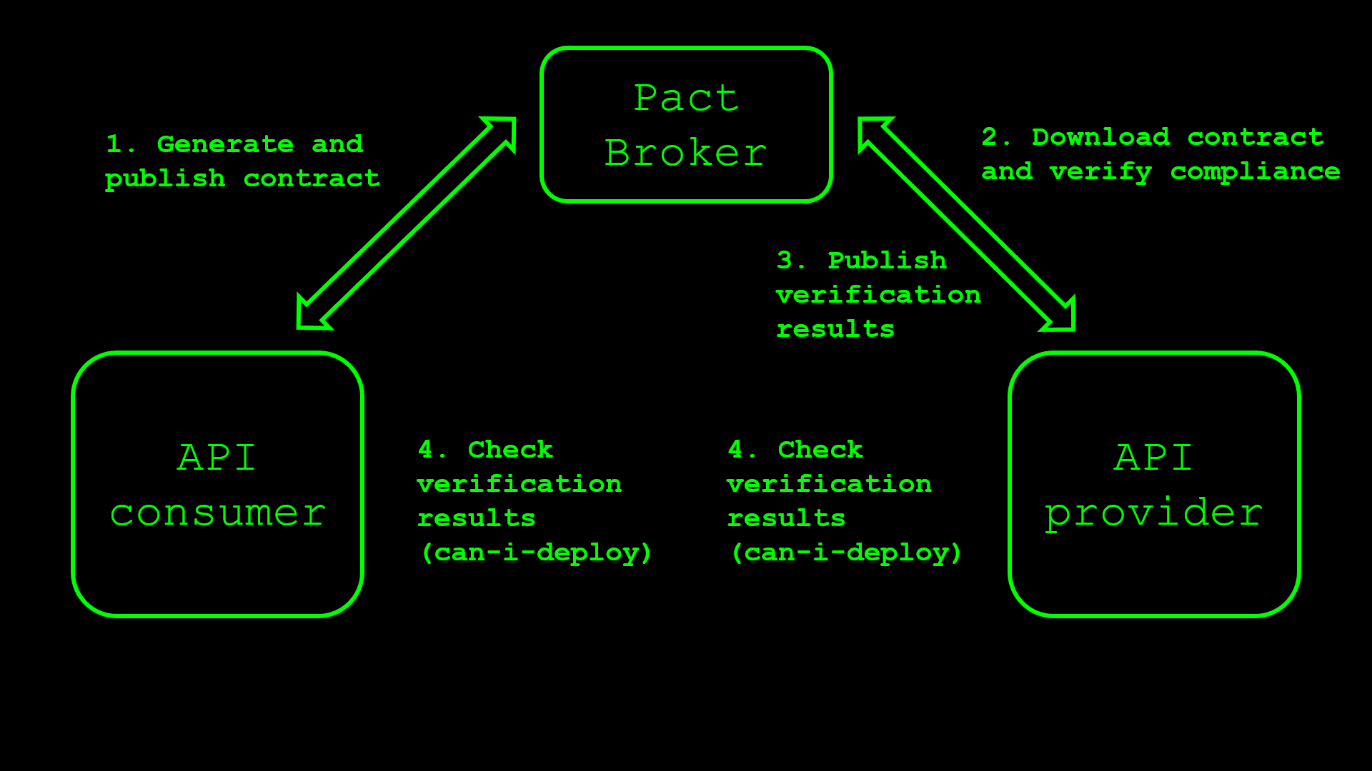 How Contract Testing Bridges The Gap In Integration Testing 2752