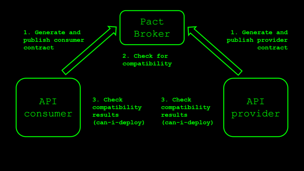 How Contract Testing Bridges the Gap in Integration Testing