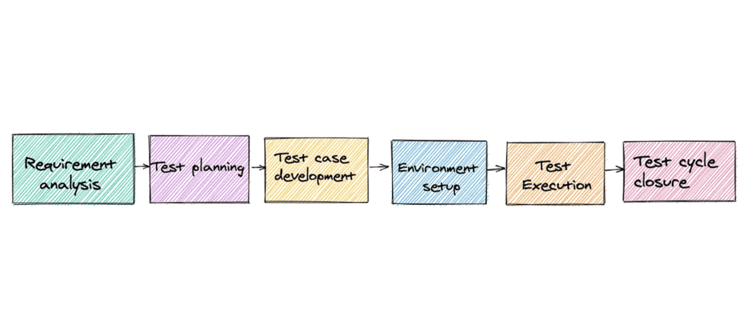 End-To-End Testing: Process, Benefits & Applications | PractiTest