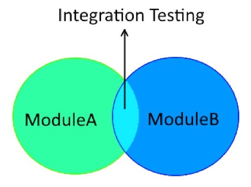 Unit Test vs Integration Test Important Differences | PractiTest
