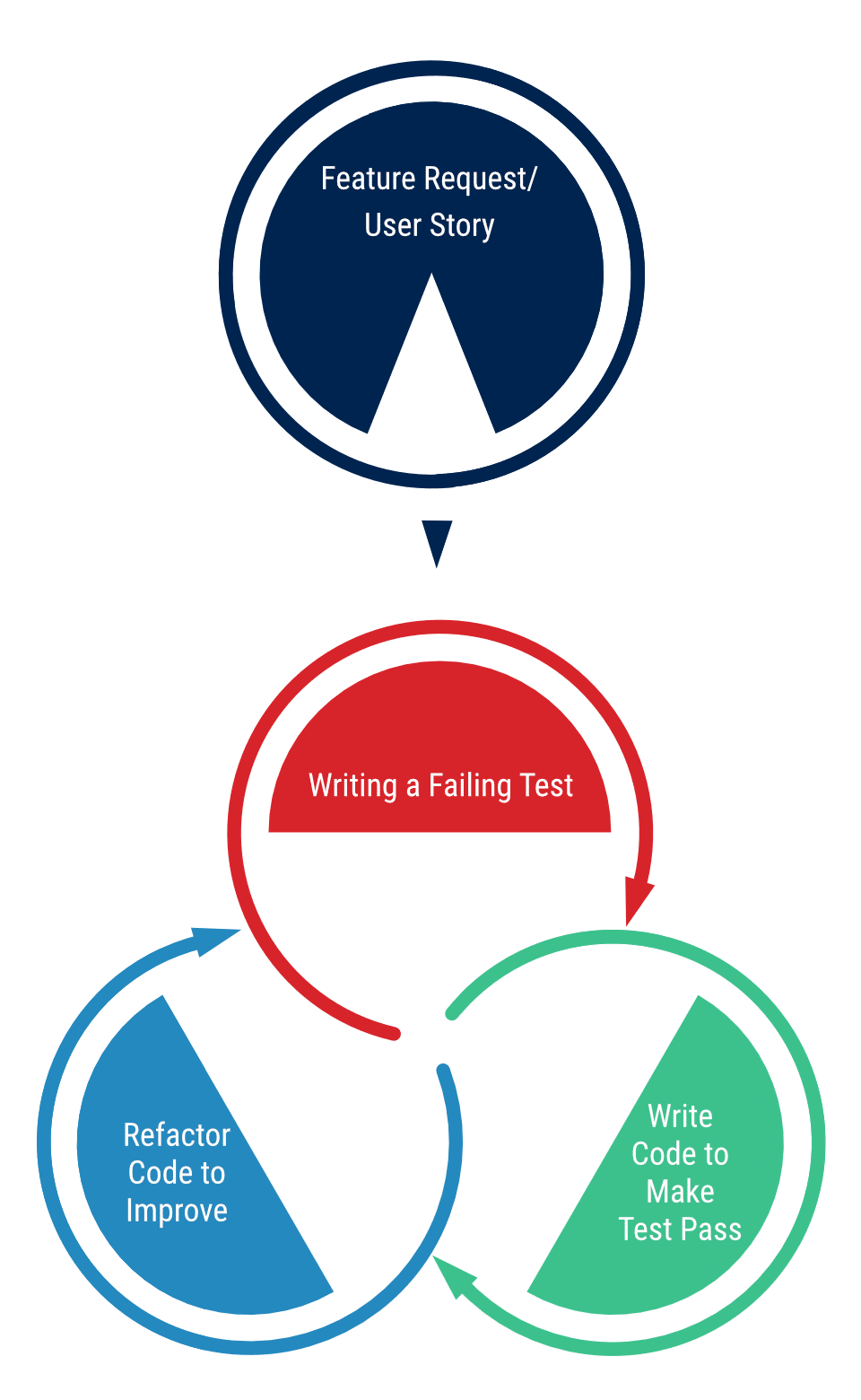 The Guide to Test-Driven Development (TDD) | PractiTest