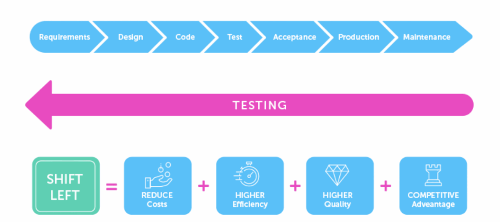 Adopting Shift-Left Testing