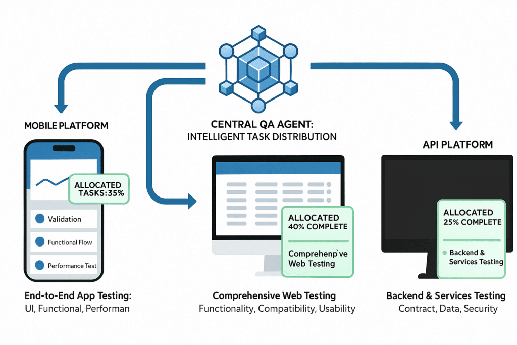 Why Agentic QA Is the Future of Automated Software Testing