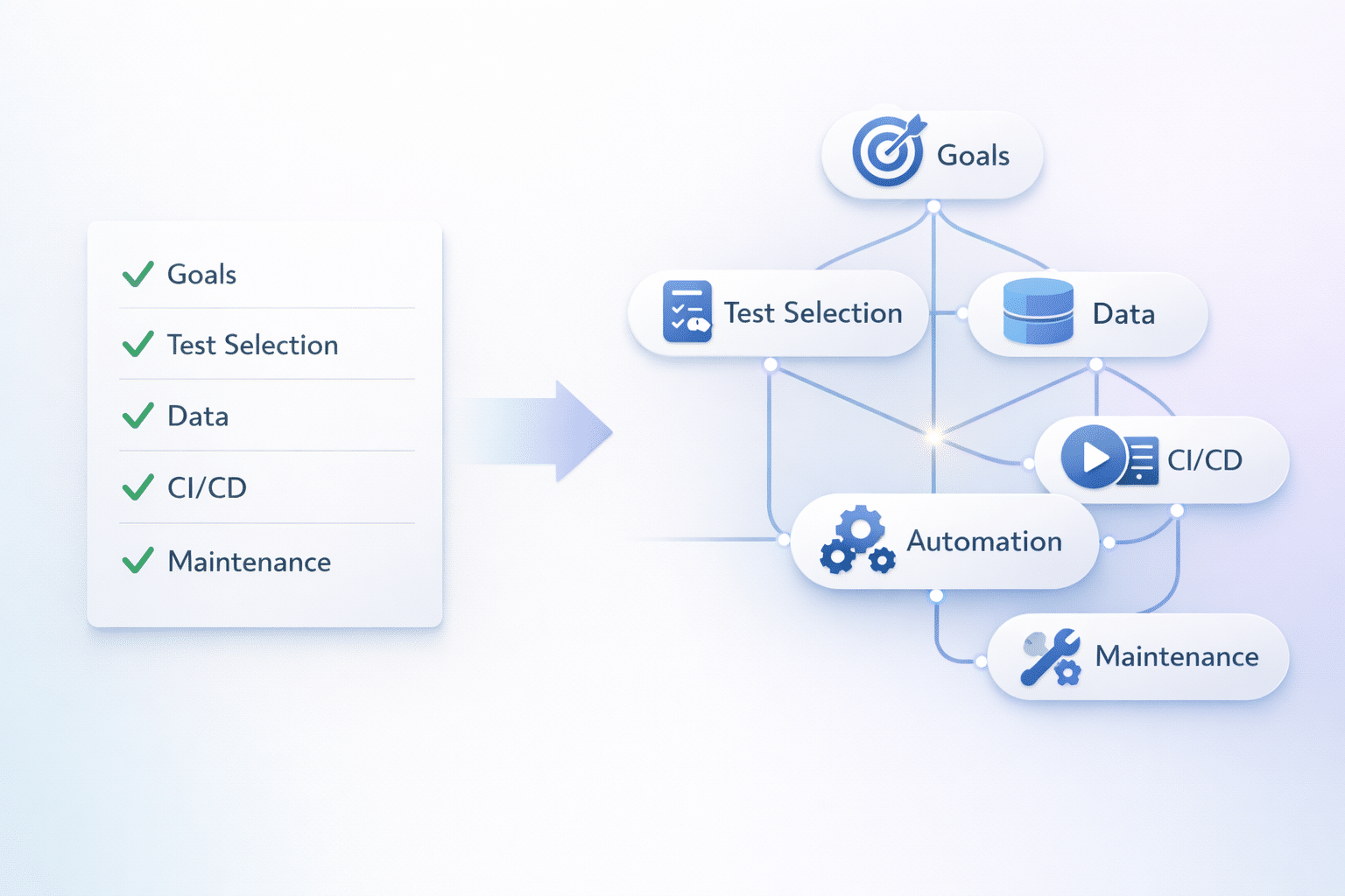Test Automation Strategy Checklist for 2026 | PractiTest